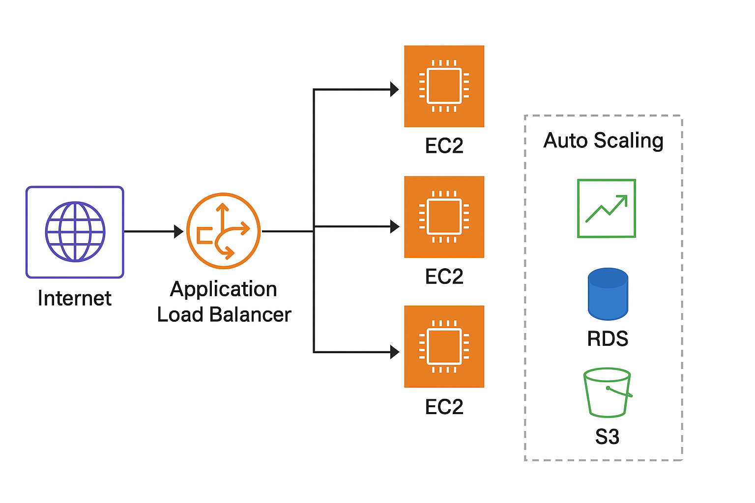 How to Handle Load Balancing in AWS and Use Multiple Instances for a ...
